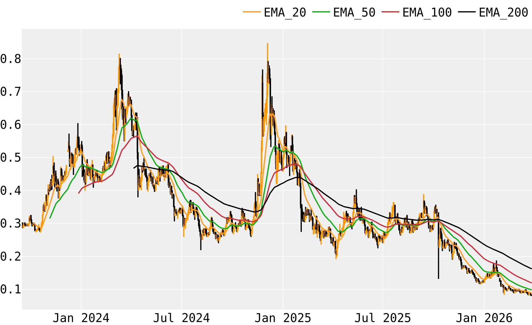Decentraland MANA Экспоненциальные скользящие средние