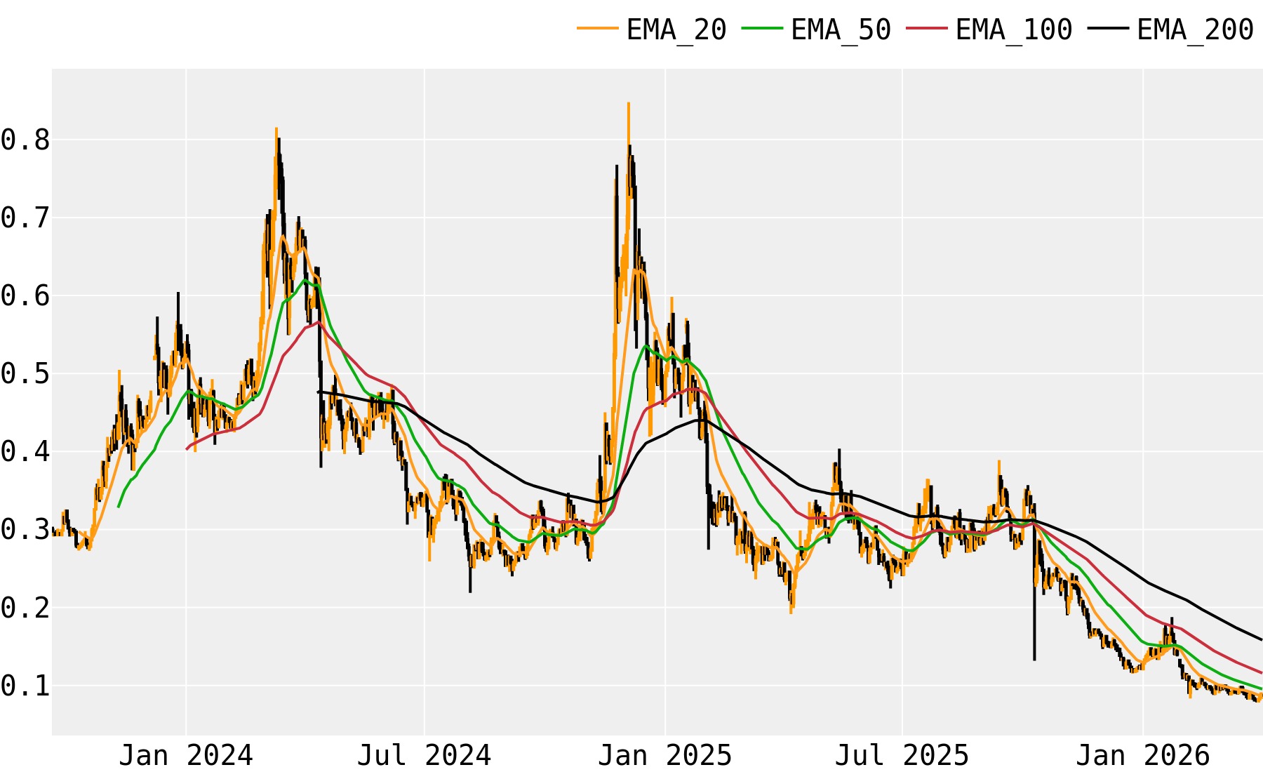 Decentraland Üstel Hareketli Ortalamaları