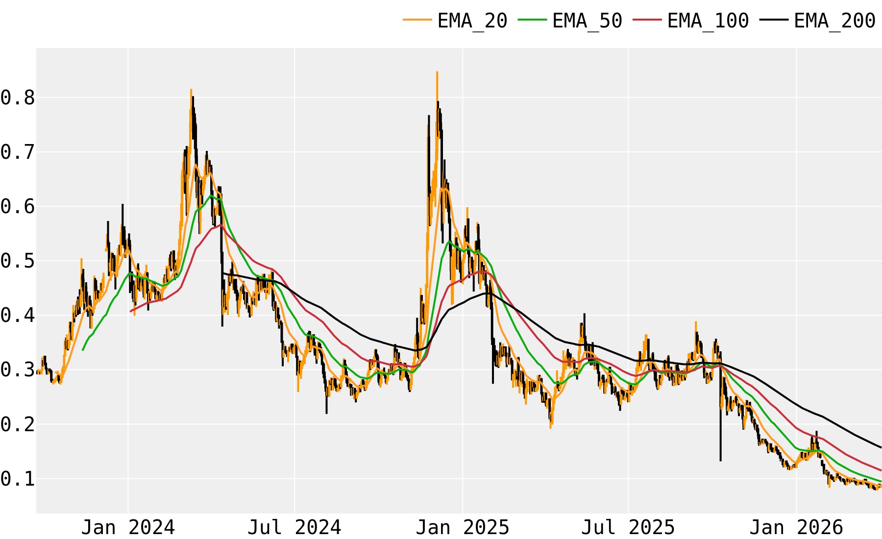 Decentraland Üstel Hareketli Ortalamaları