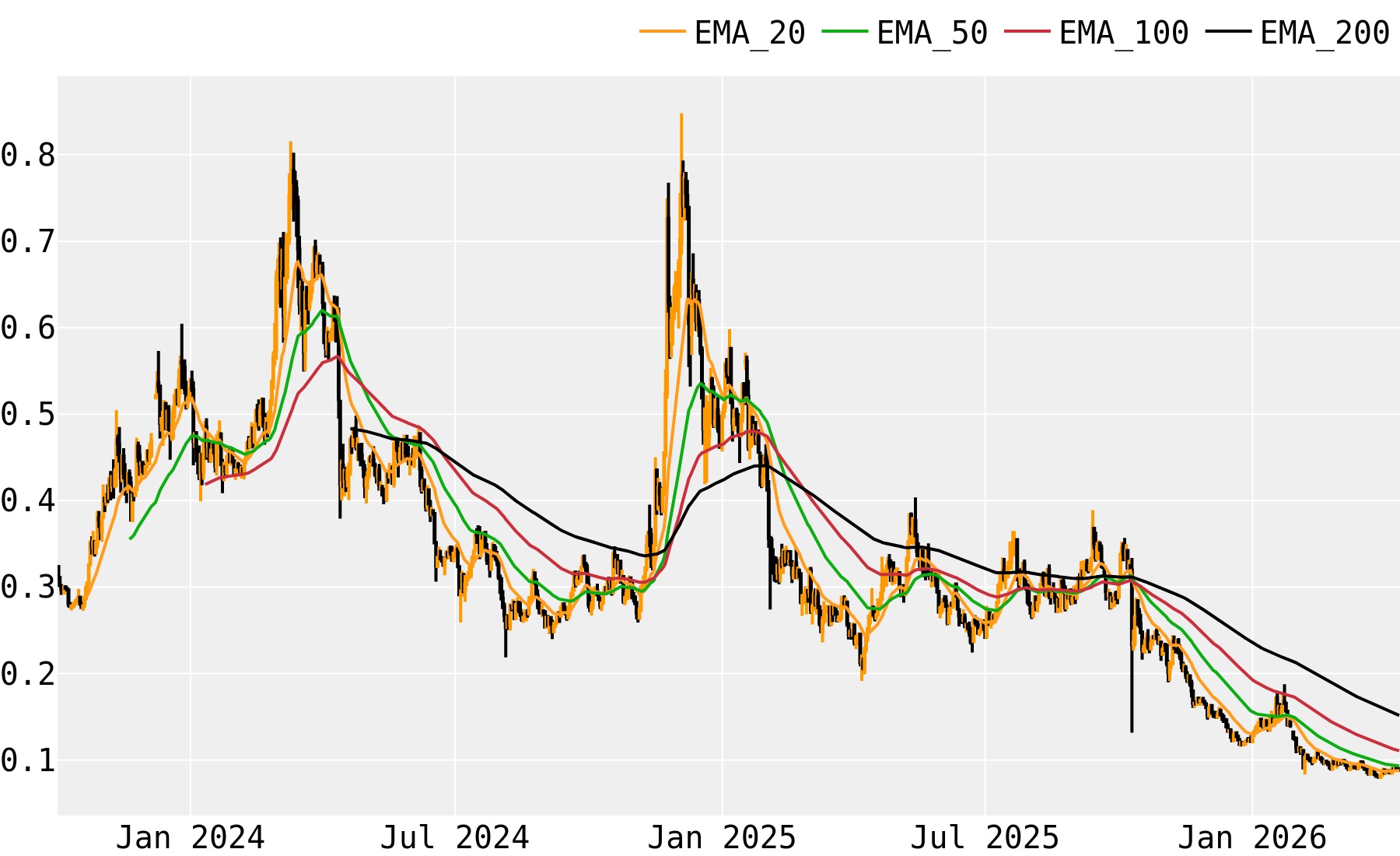 Decentraland MANA Экспоненциальные скользящие средние