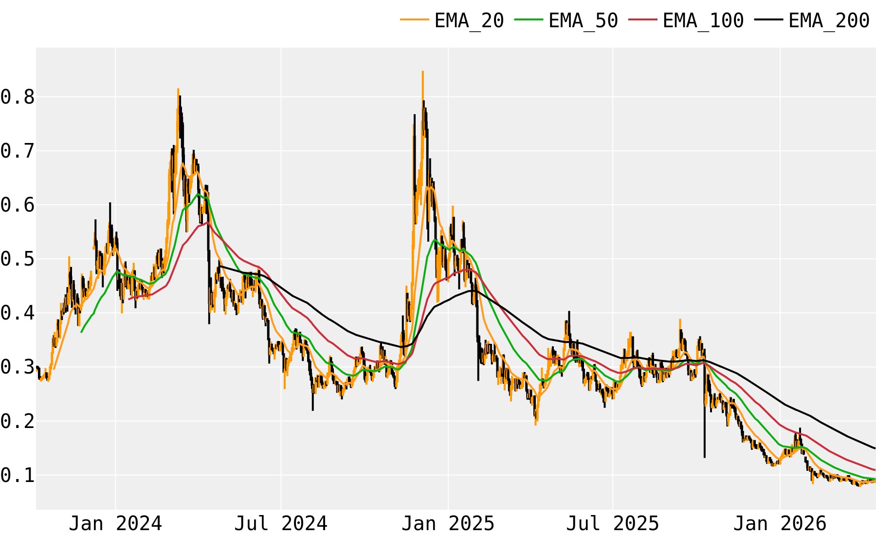Decentraland Üstel Hareketli Ortalamaları