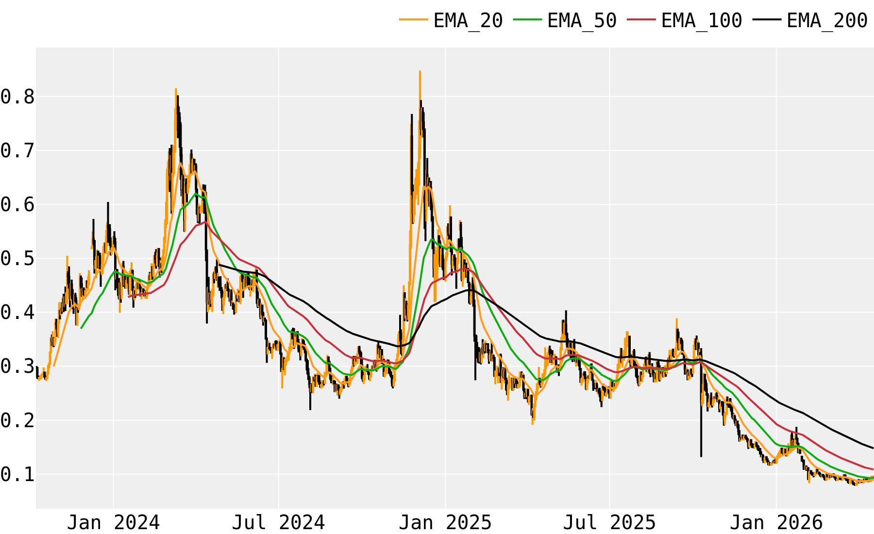 Decentraland MANA Экспоненциальные скользящие средние