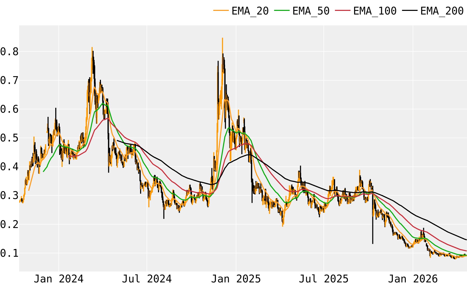 Decentraland MANA Экспоненциальные скользящие средние