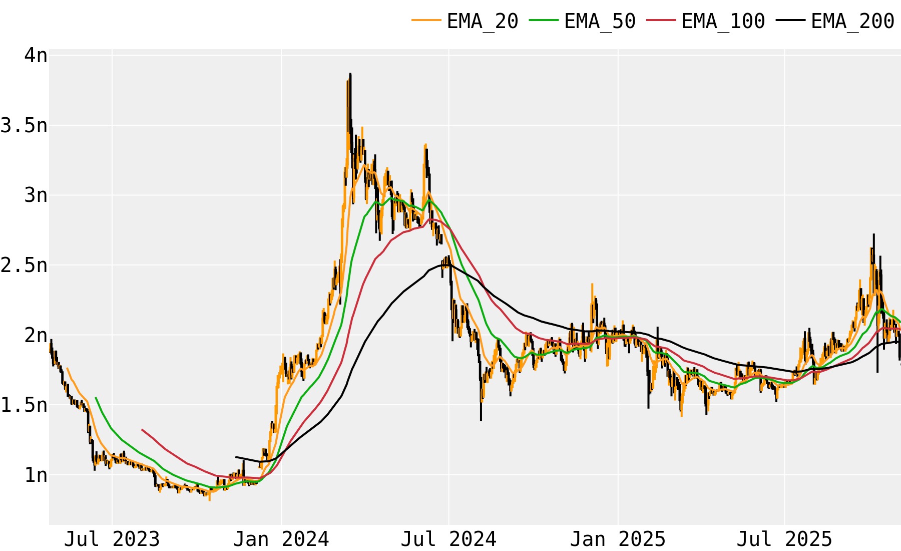 Decentralized Community Investment Protocol DCIP Exponential moving averages