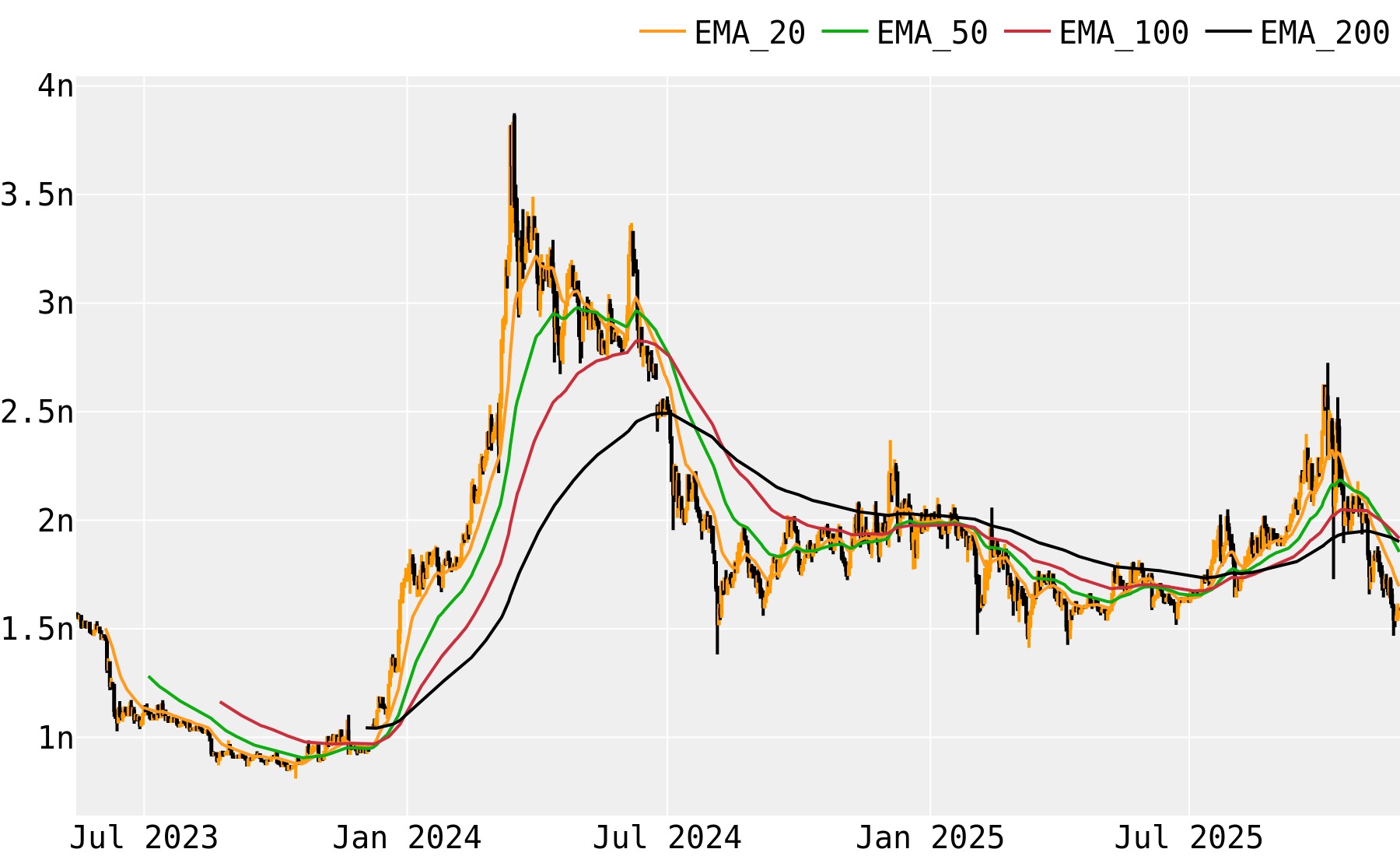 Decentralized Community Investment Protocol DCIP Exponential moving averages