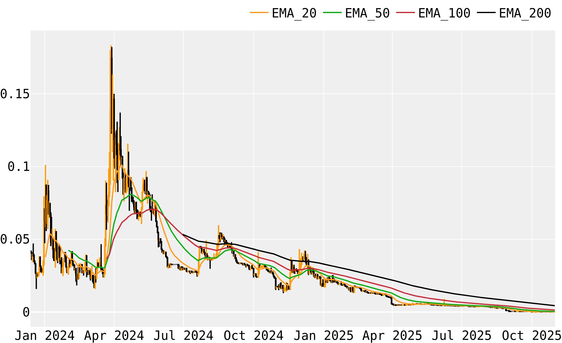 Decentralized ETF DETF Exponential moving averages