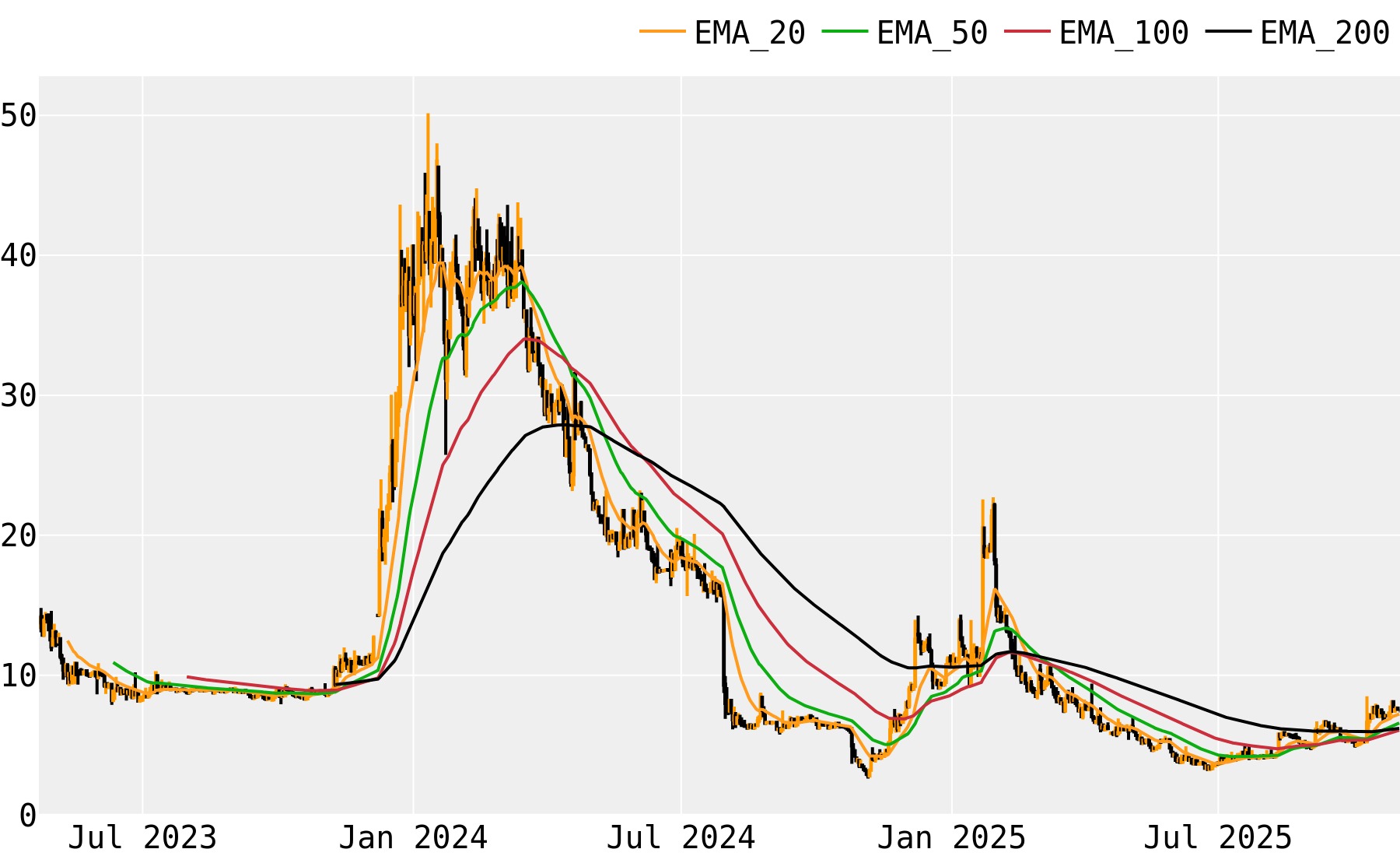Medias móviles exponenciales de Decentralized Social