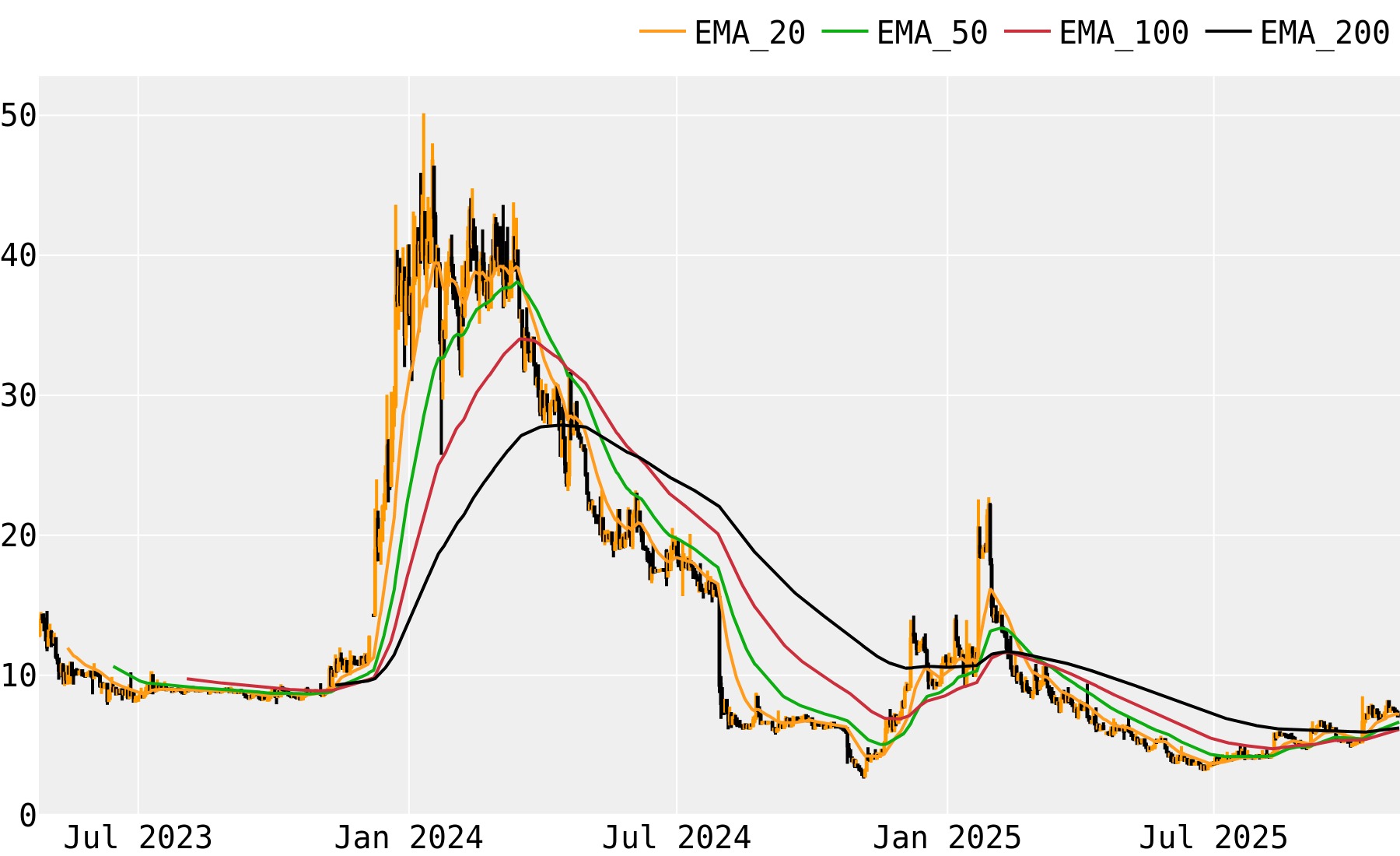 Decentralized Social DESO Экспоненциальные скользящие средние