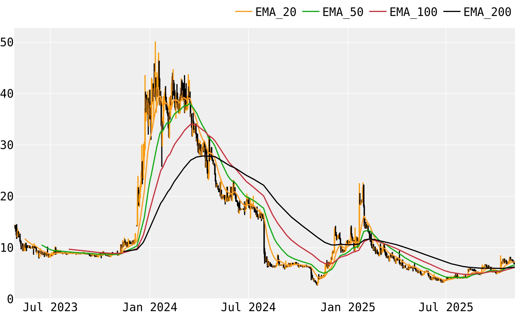 Decentralized Social DESO Exponential moving averages
