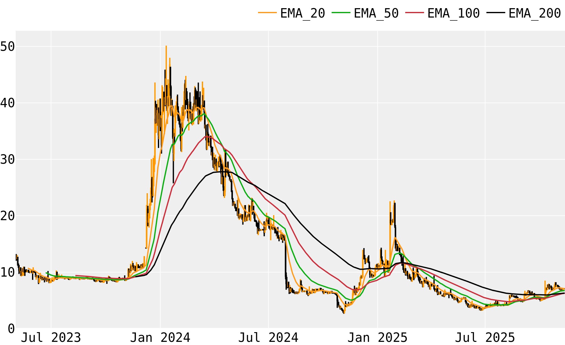 Decentralized Social DESO Exponential moving averages