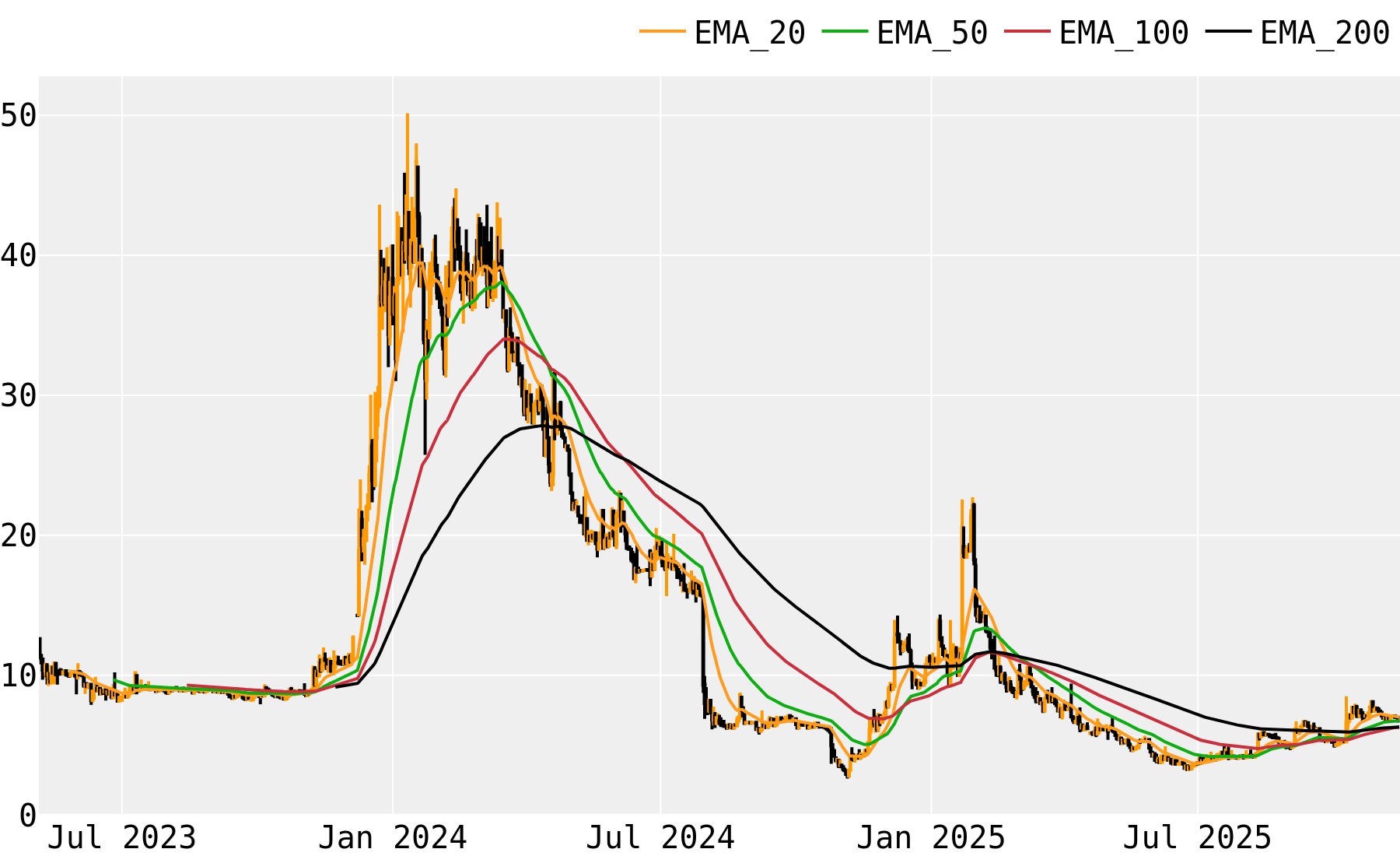 Decentralized Social DESO Exponential moving averages