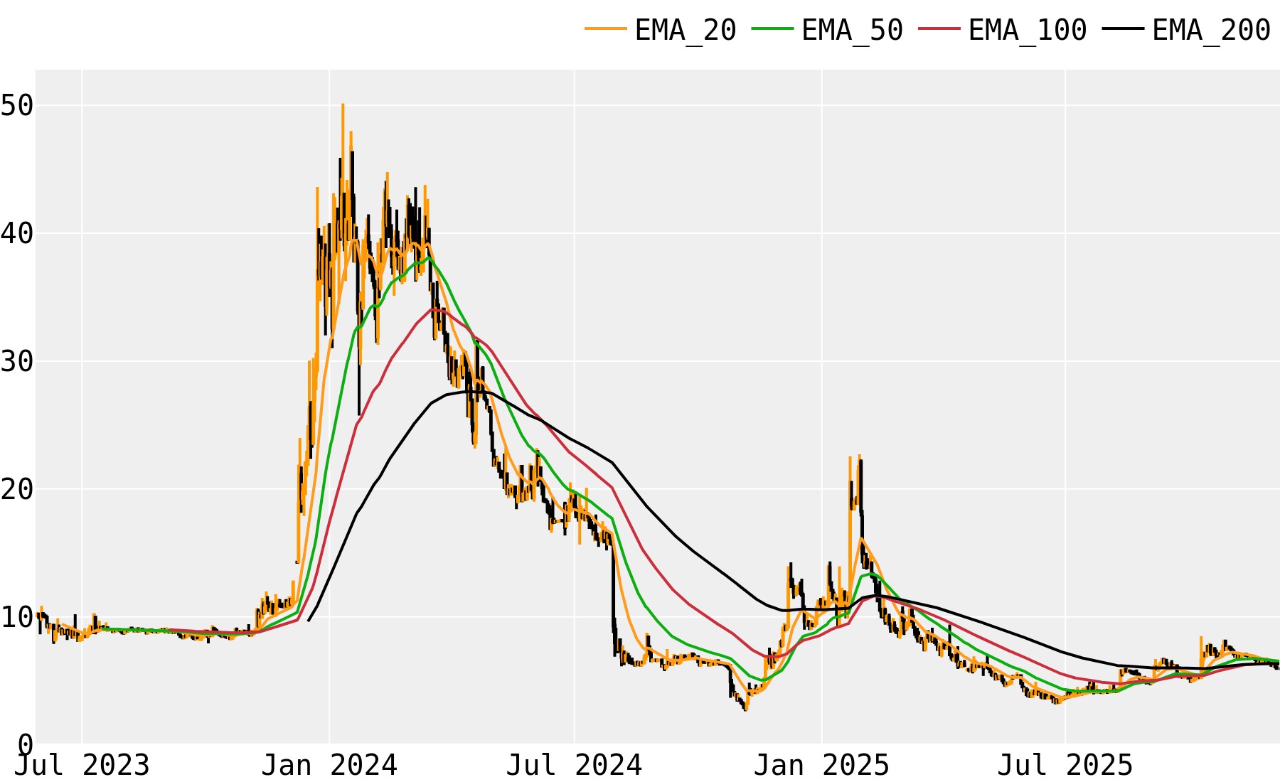 Decentralized Social DESO Exponential moving averages