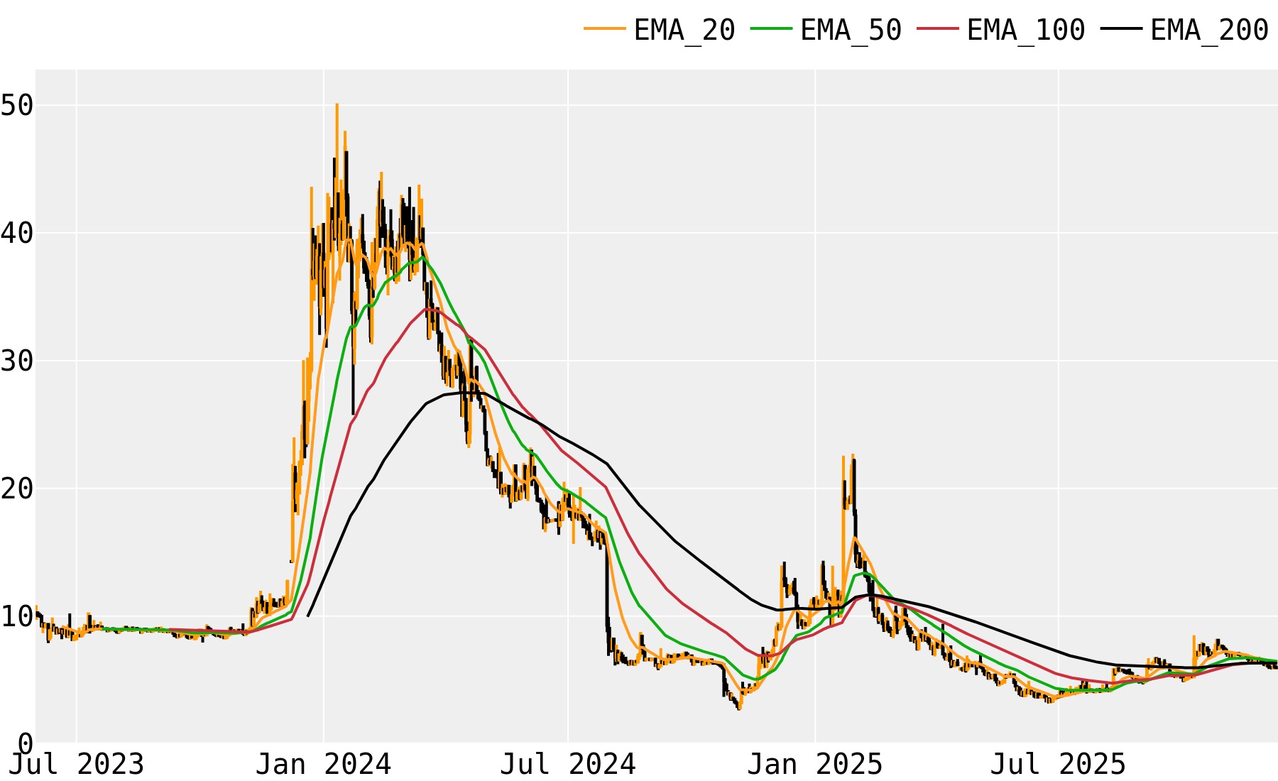 Decentralized Social DESO Exponential moving averages