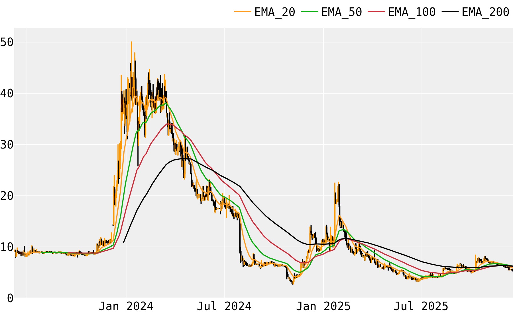 Decentralized Social DESO Экспоненциальные скользящие средние