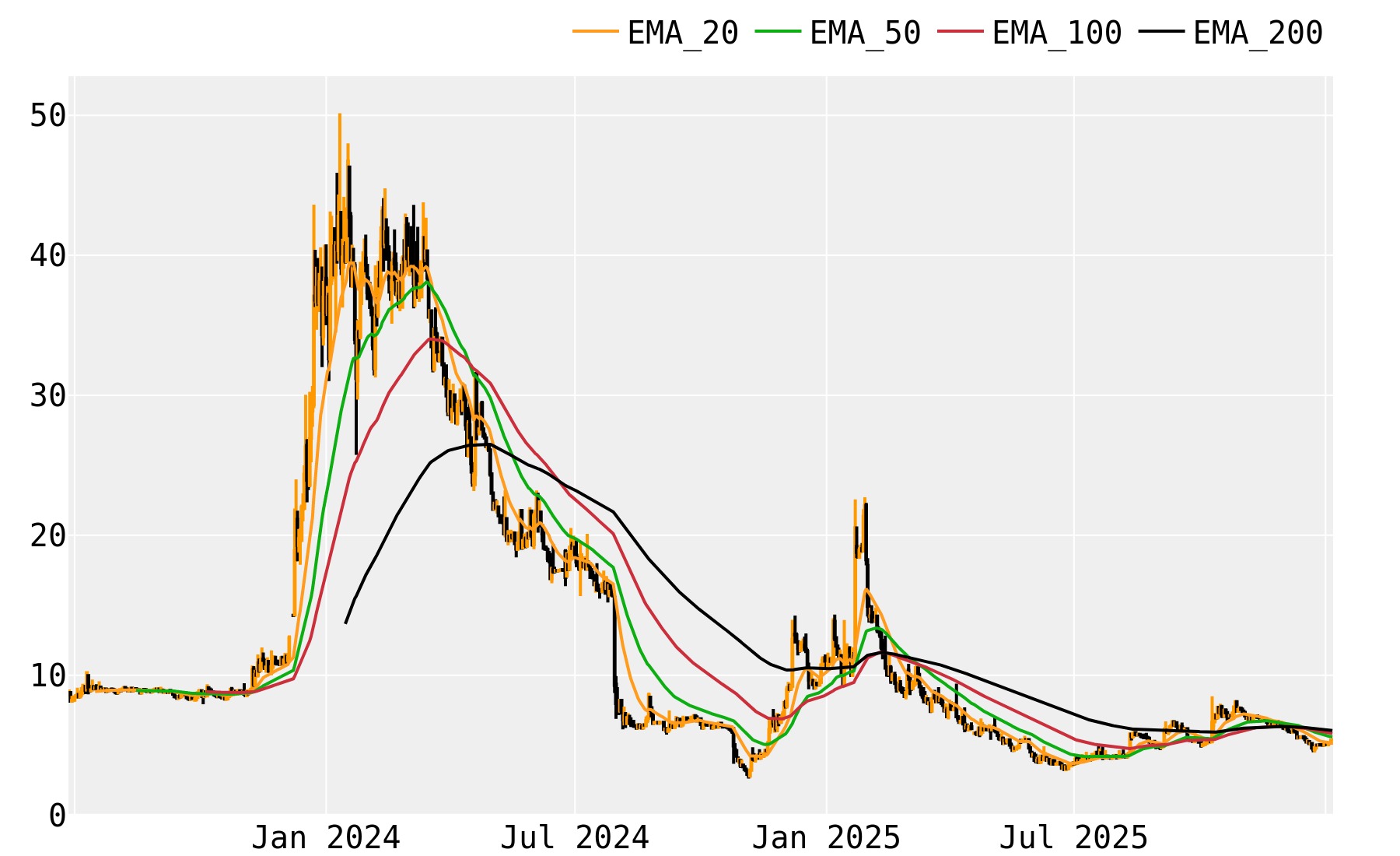 Decentralized Social DESO Экспоненциальные скользящие средние