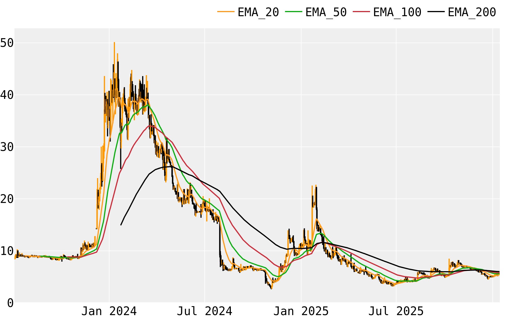 Medias móviles exponenciales de Decentralized Social