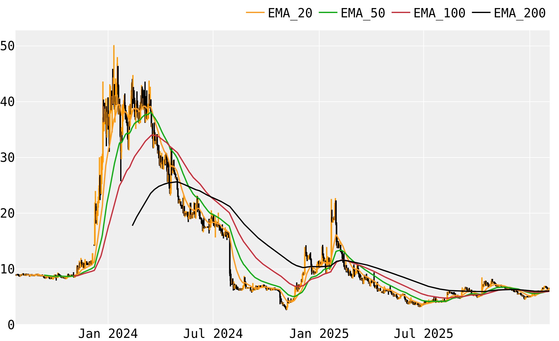 Medias móviles exponenciales de Decentralized Social
