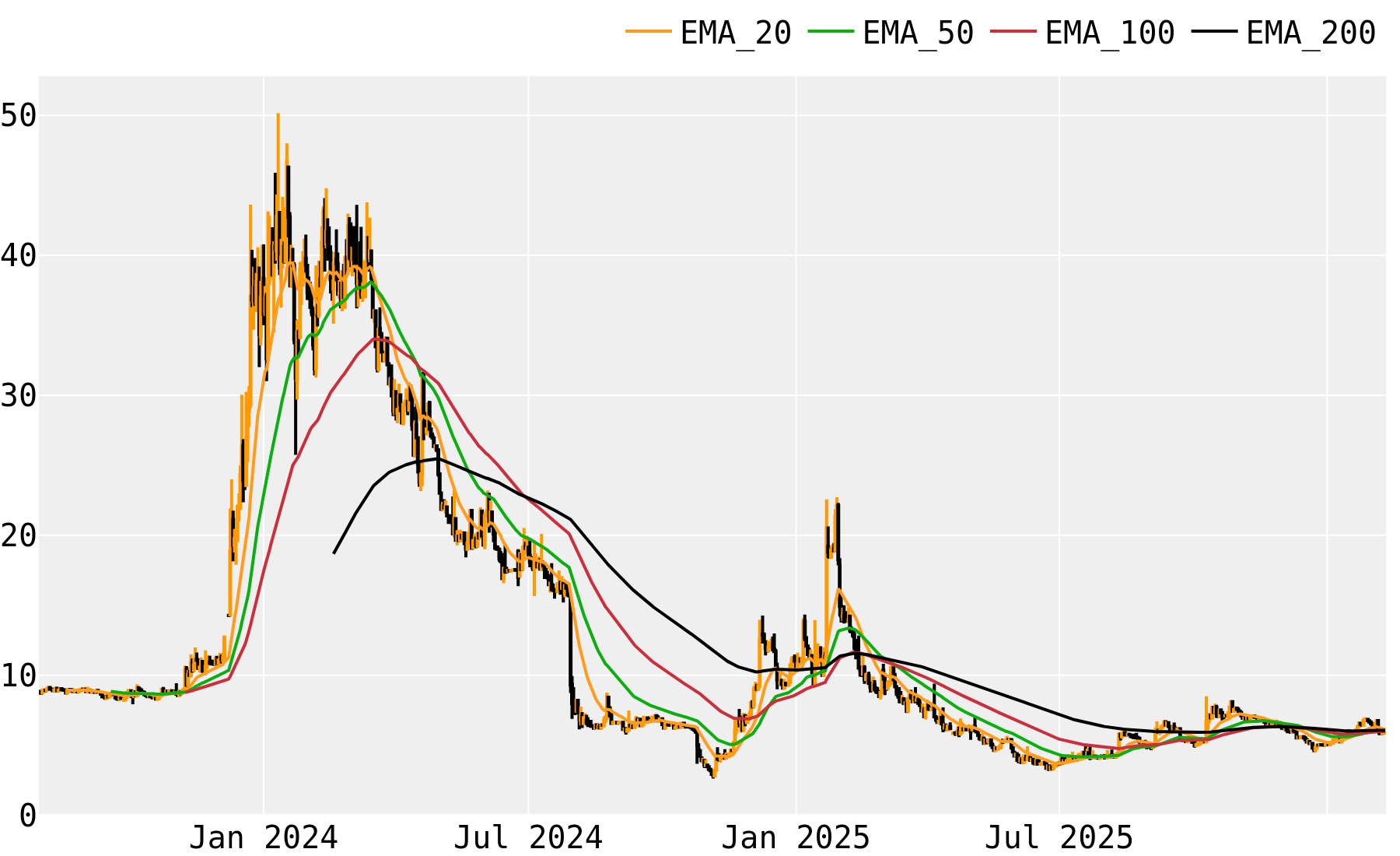 Decentralized Social DESO Экспоненциальные скользящие средние