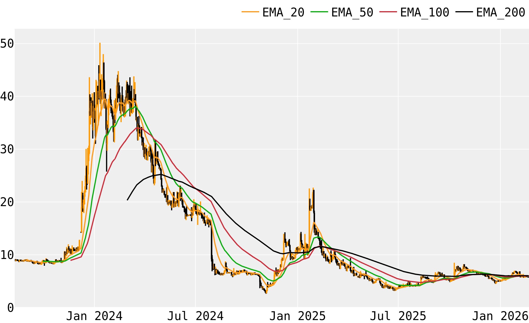 Decentralized Social DESO Экспоненциальные скользящие средние