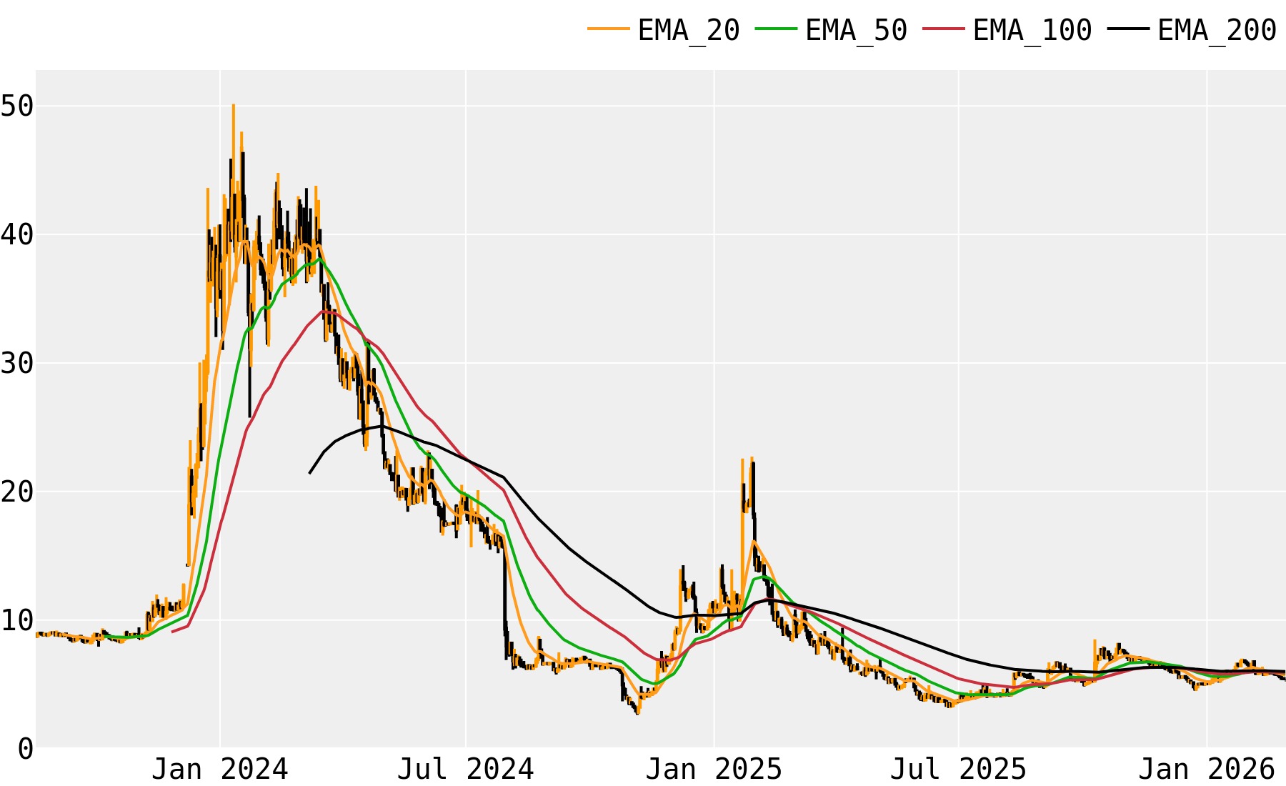 Decentralized Social DESO Экспоненциальные скользящие средние