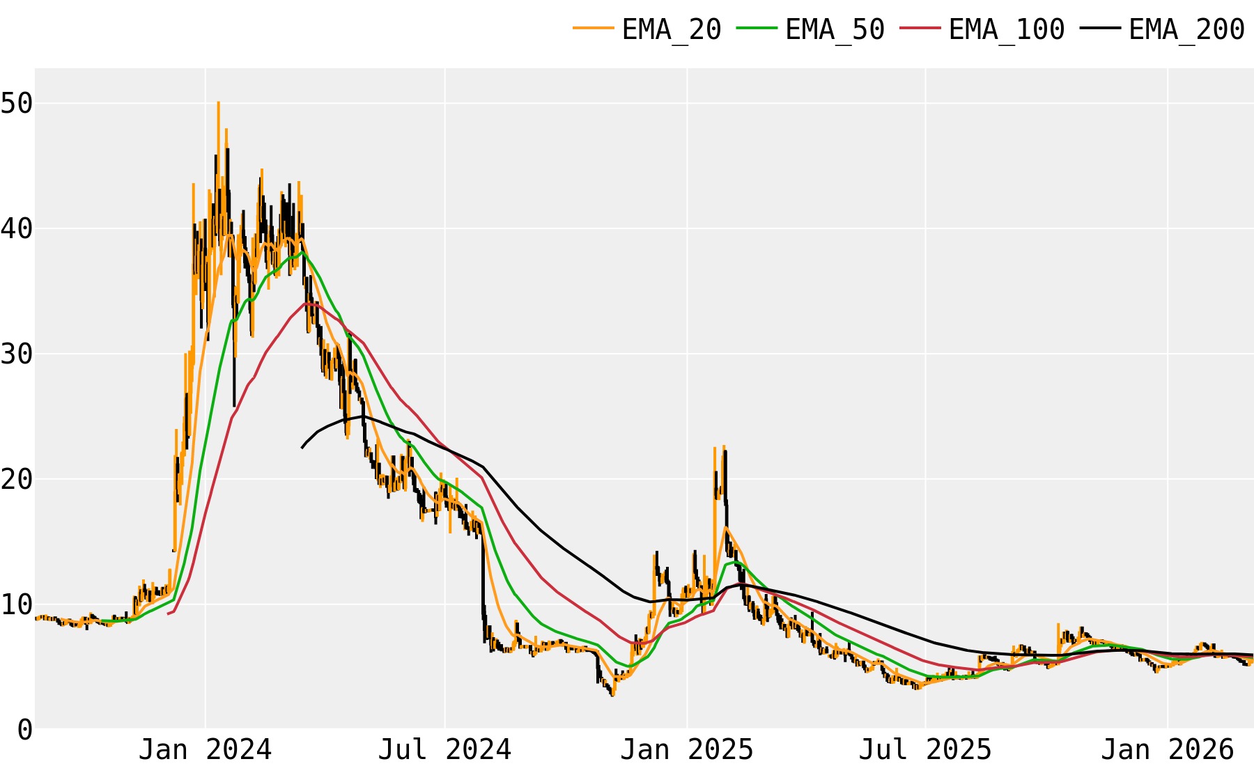 Medias móviles exponenciales de Decentralized Social