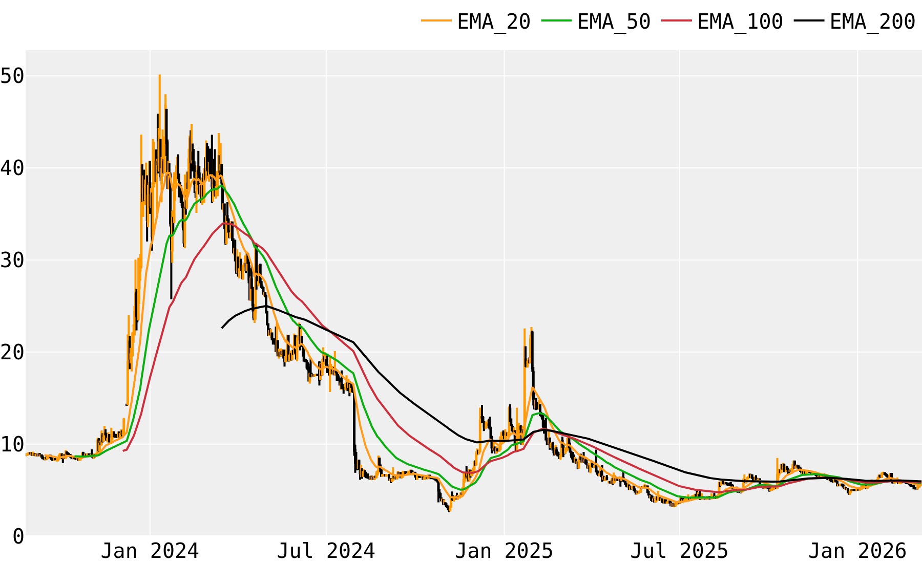 Decentralized Social DESO Экспоненциальные скользящие средние
