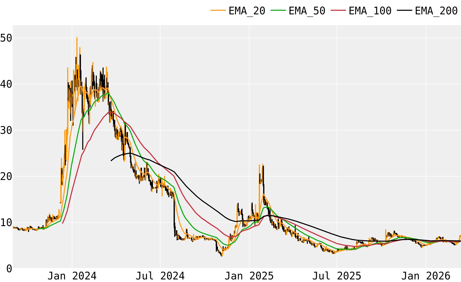 Decentralized Social DESO Экспоненциальные скользящие средние