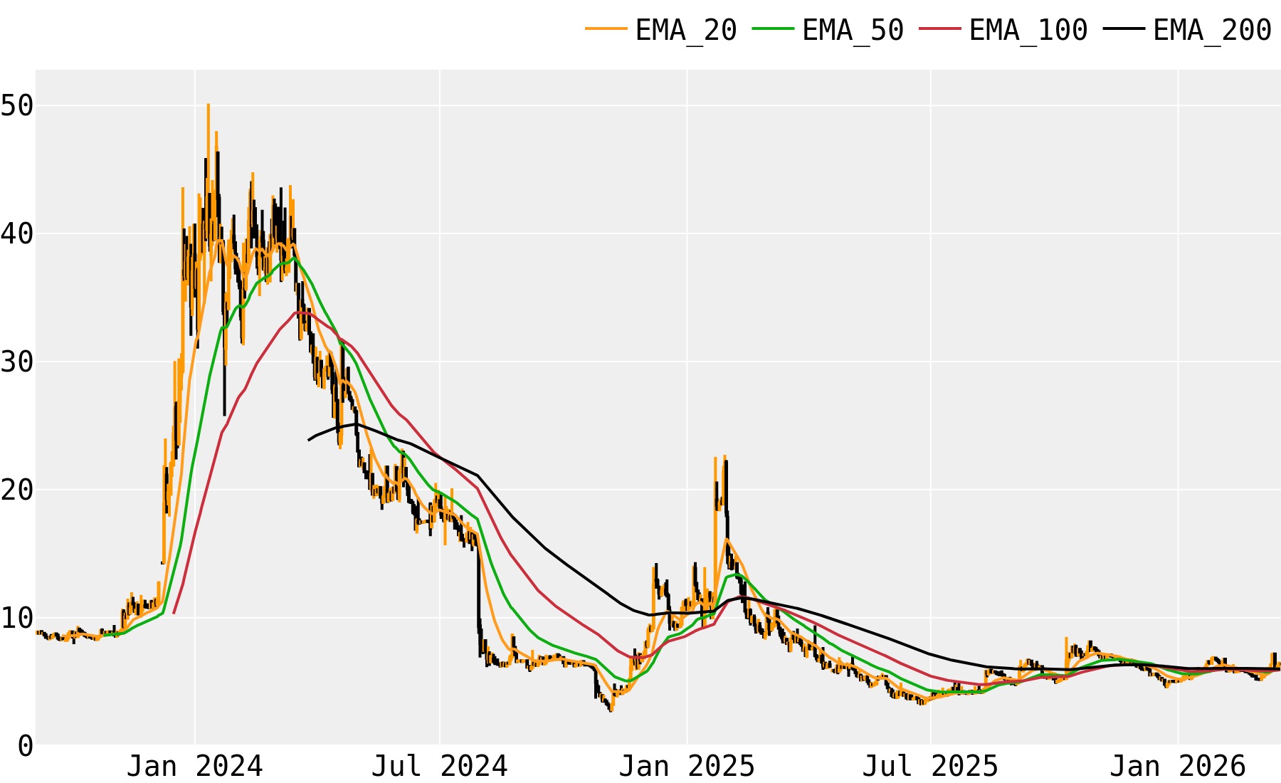 Medias móviles exponenciales de Decentralized Social