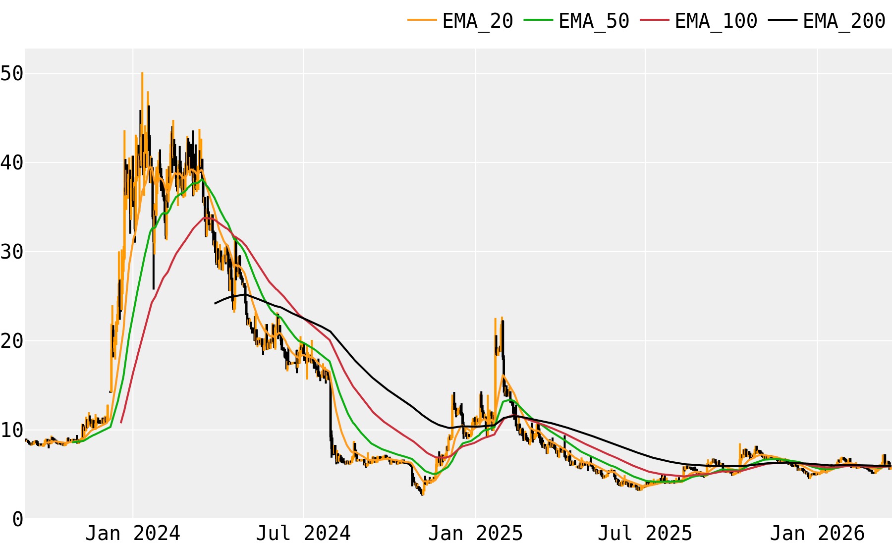 Decentralized Social DESO Экспоненциальные скользящие средние