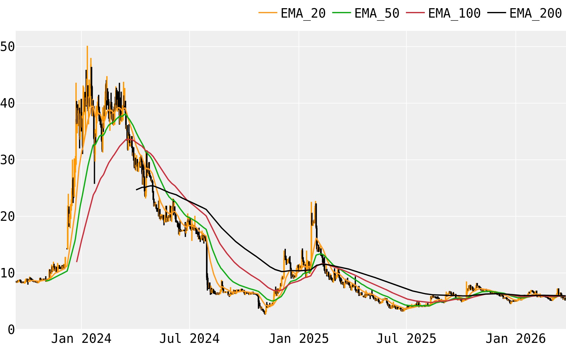 Decentralized Social DESO Экспоненциальные скользящие средние