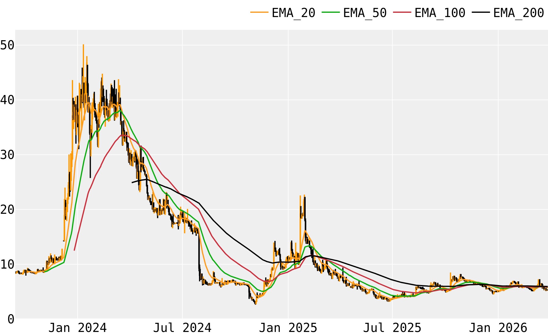 Decentralized Social DESO Экспоненциальные скользящие средние