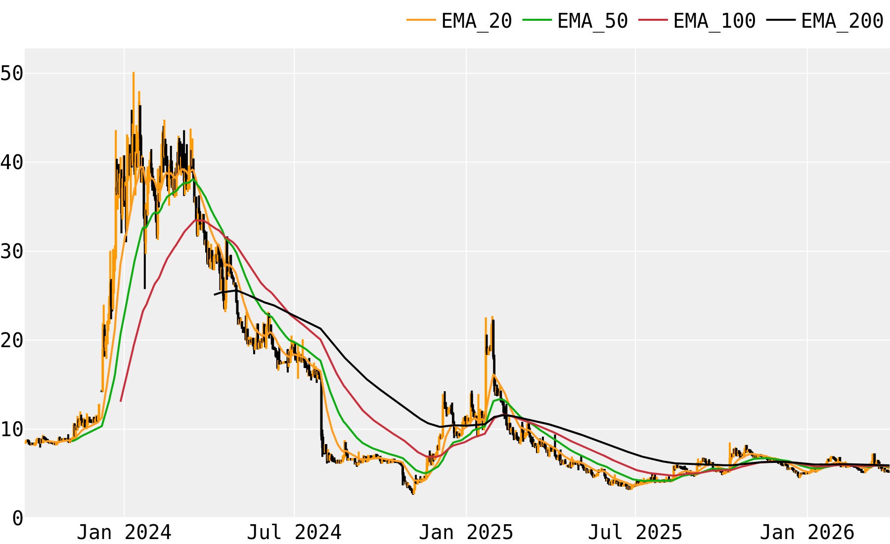 Decentralized Social DESO Экспоненциальные скользящие средние