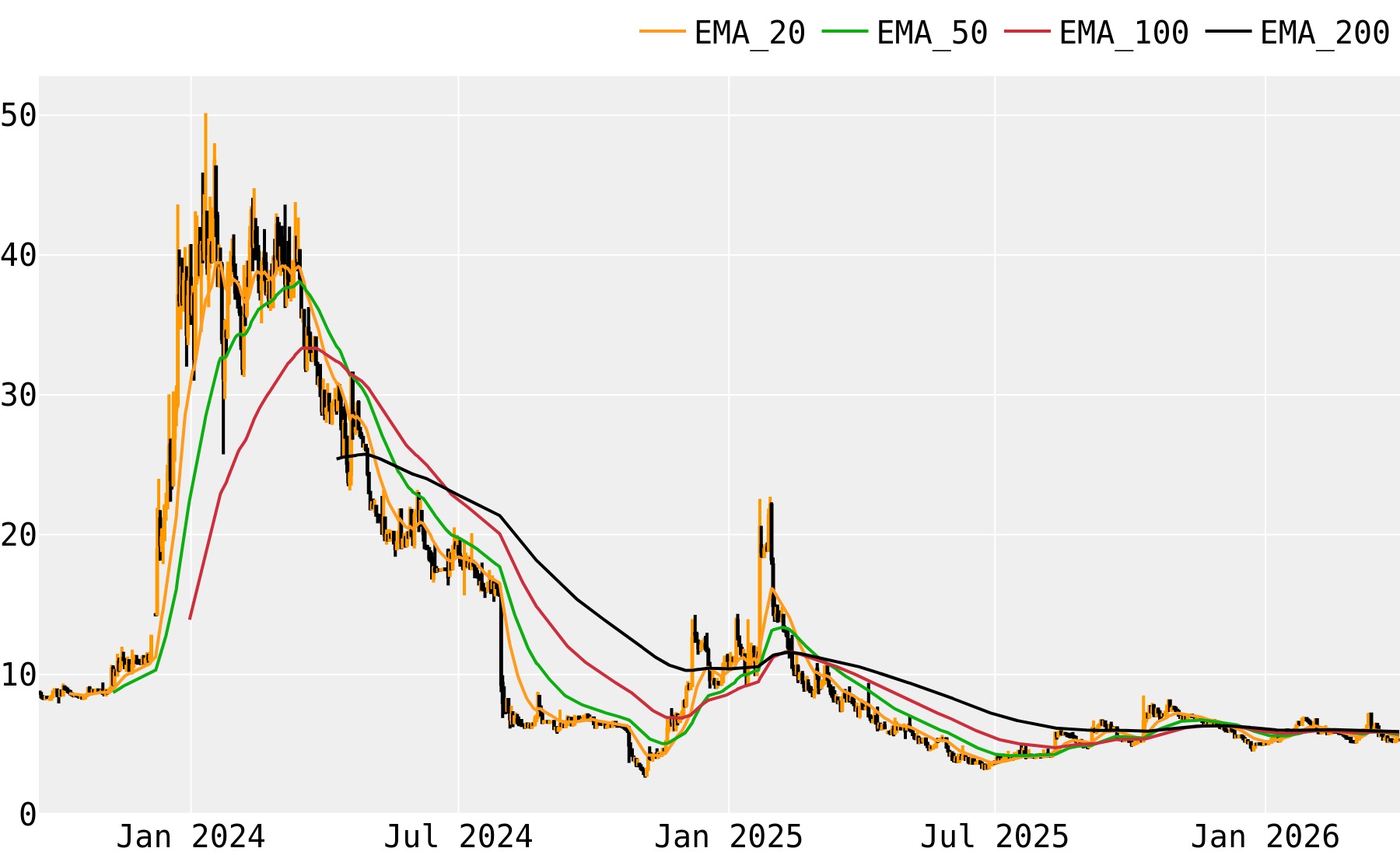 Decentralized Social DESO Экспоненциальные скользящие средние
