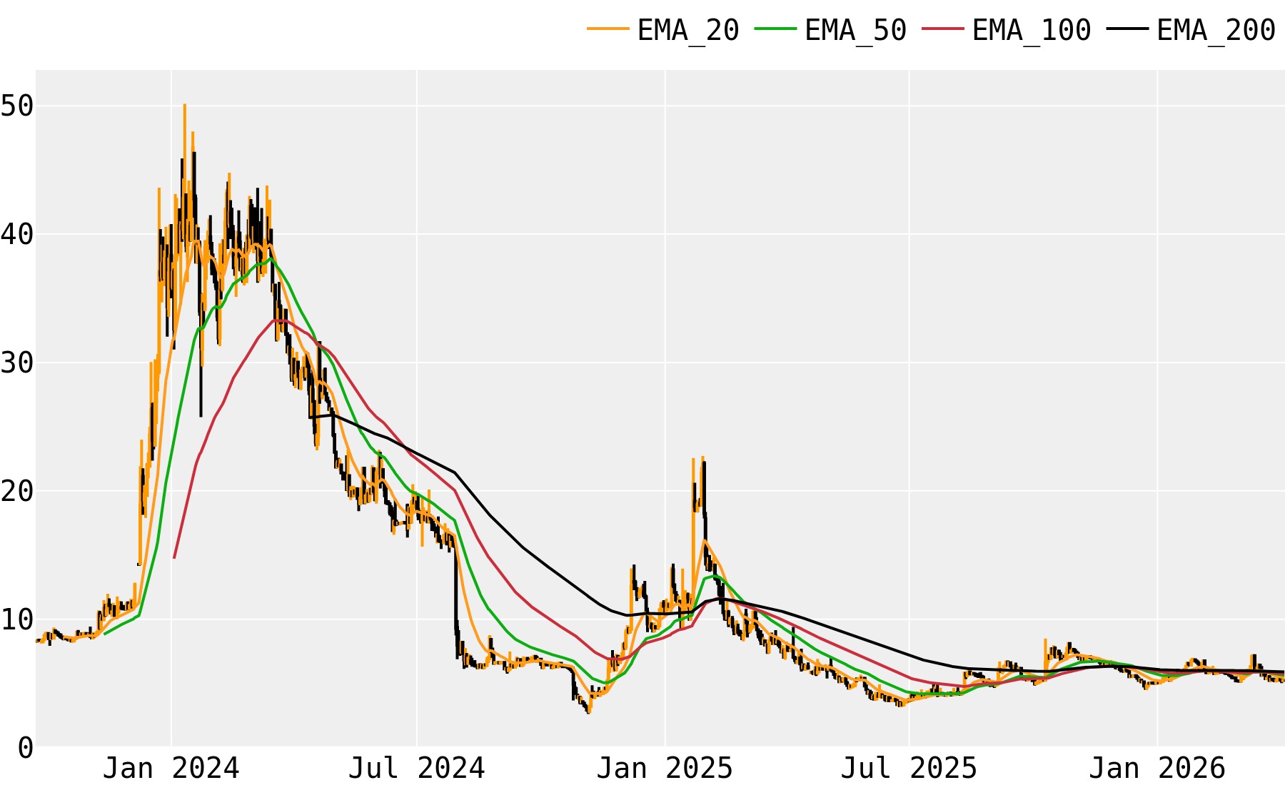 Decentralized Social DESO Экспоненциальные скользящие средние