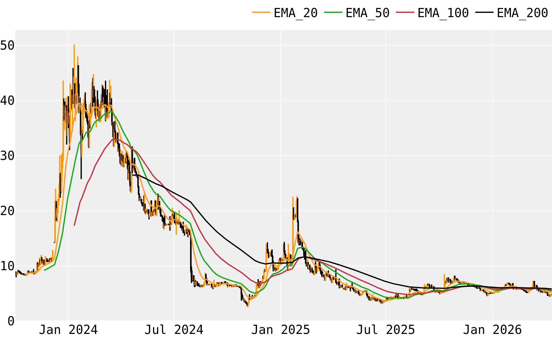 Decentralized Social DESO Экспоненциальные скользящие средние