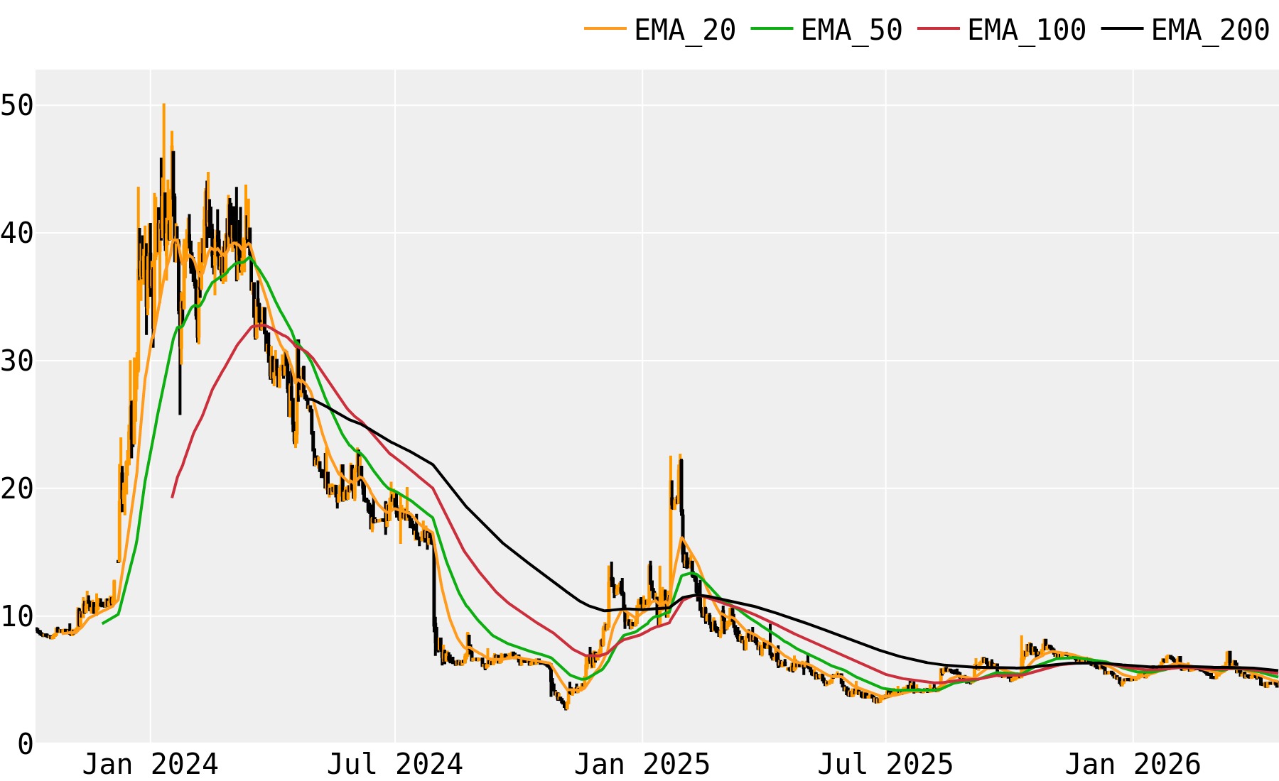 Decentralized Social DESO Экспоненциальные скользящие средние