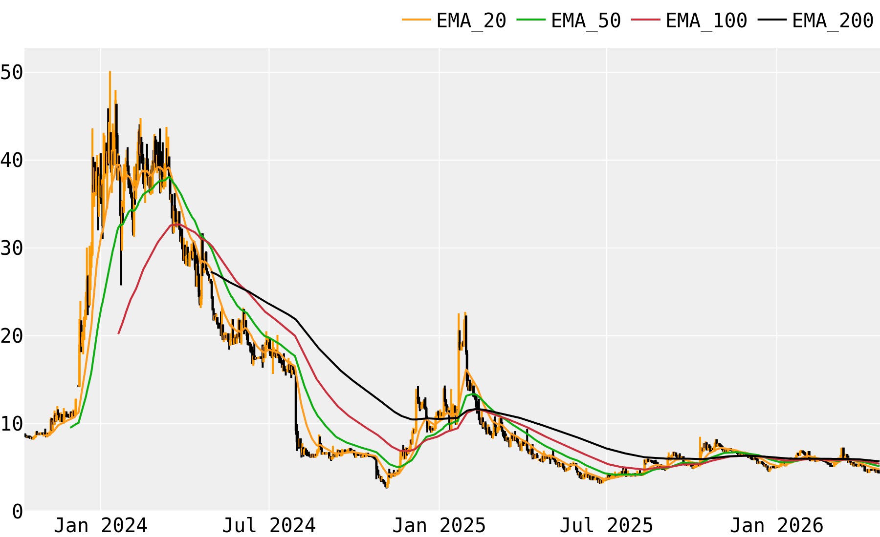 Decentralized Social DESO Экспоненциальные скользящие средние