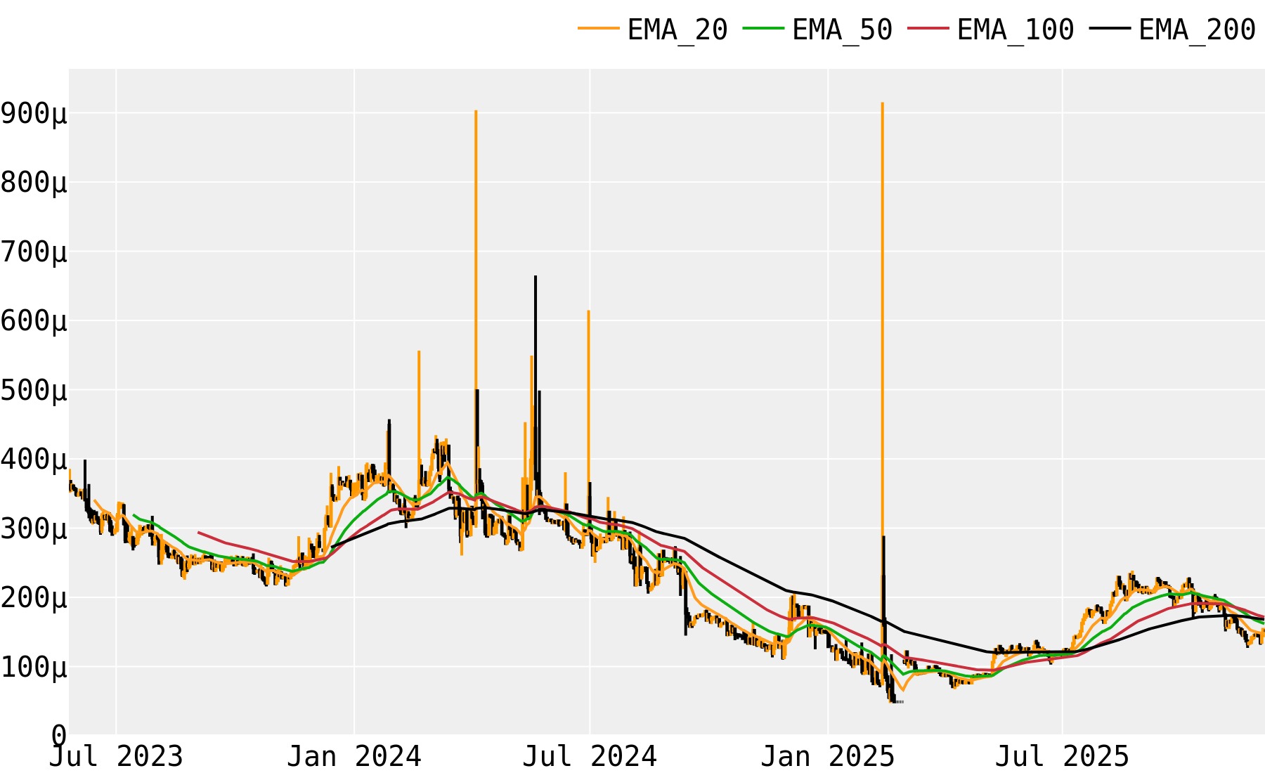 Decentralized Vulnerability Platform DVP Exponential moving averages