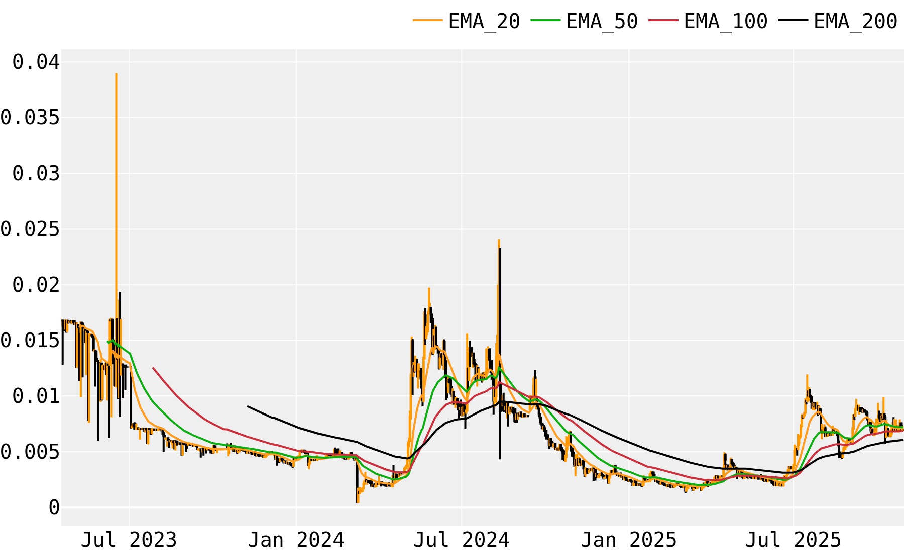 Decentrawood Exponentiell gleitende Durchschnitte