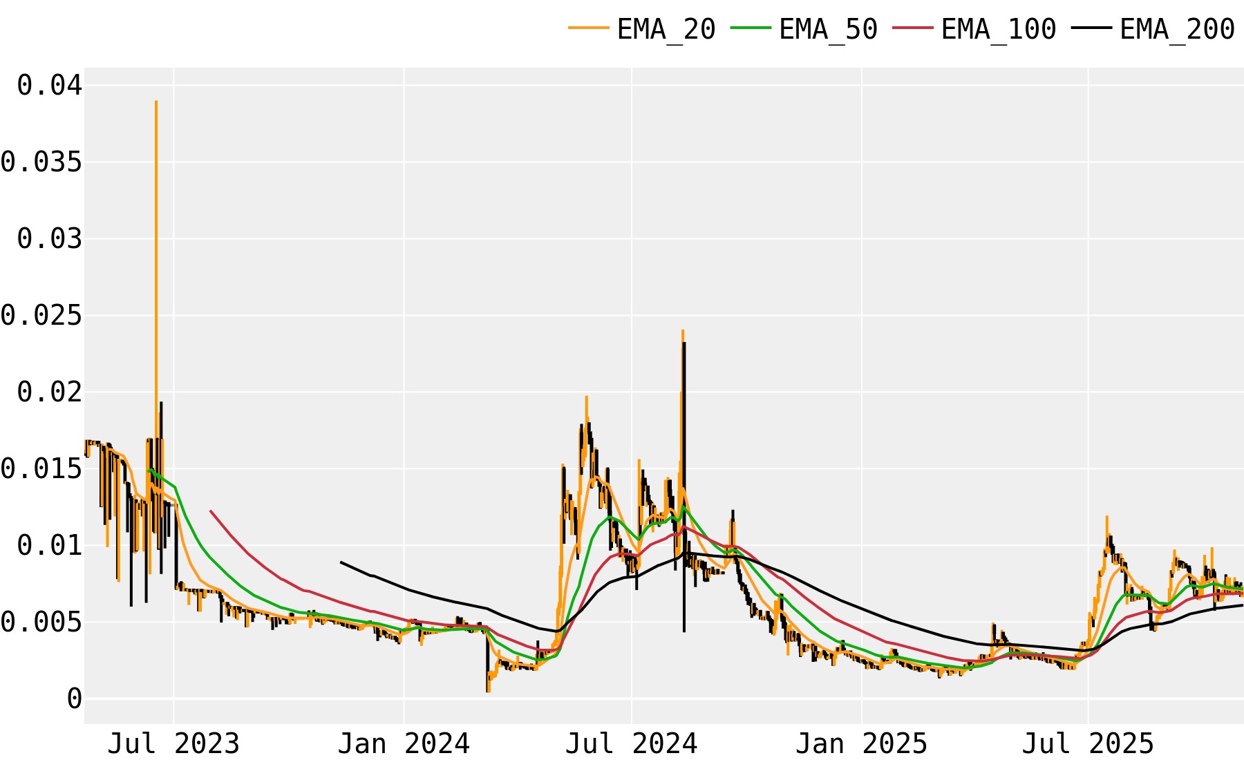 Decentrawood DEOD Exponential moving averages