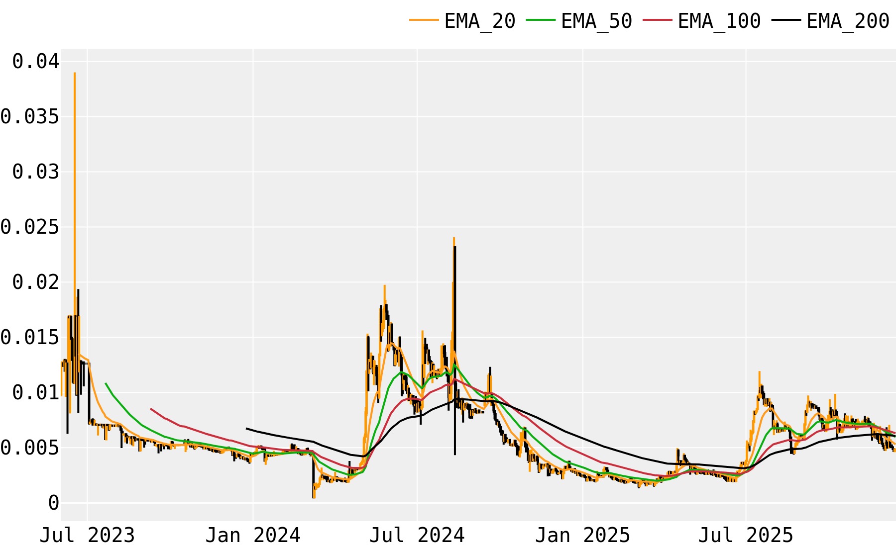 Decentrawood Exponentiell gleitende Durchschnitte