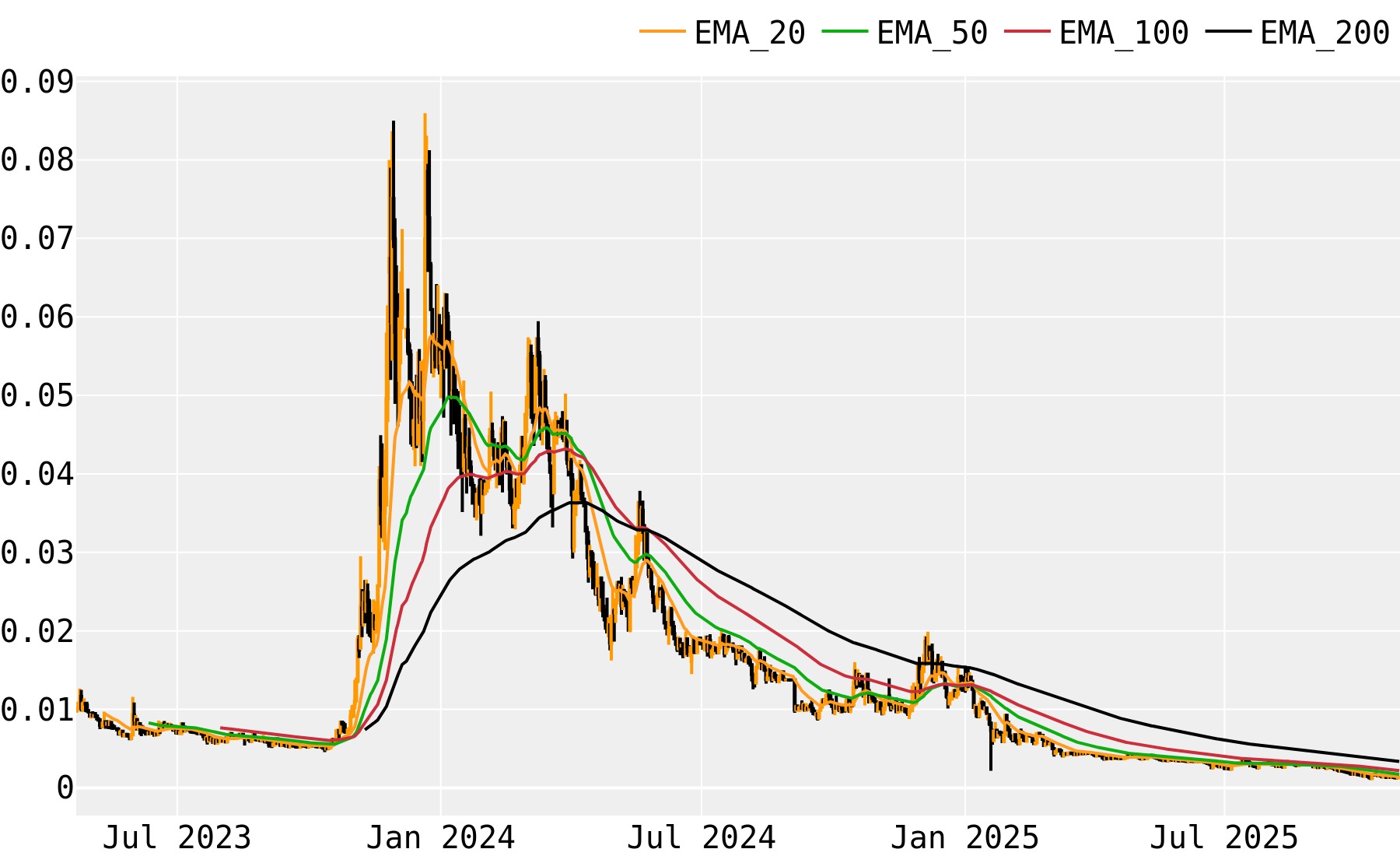 Medias móviles exponenciales de Decimated