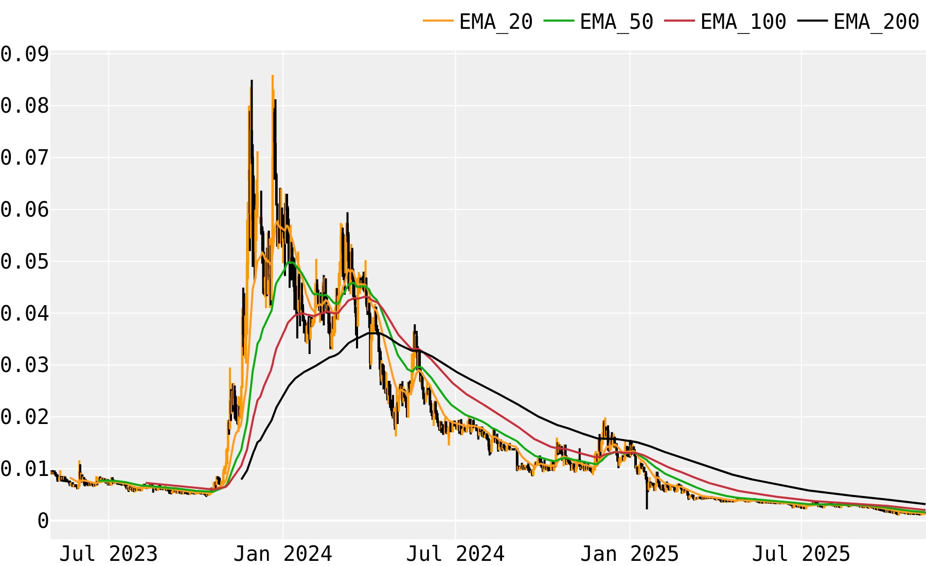 Decimated DIO Exponential moving averages