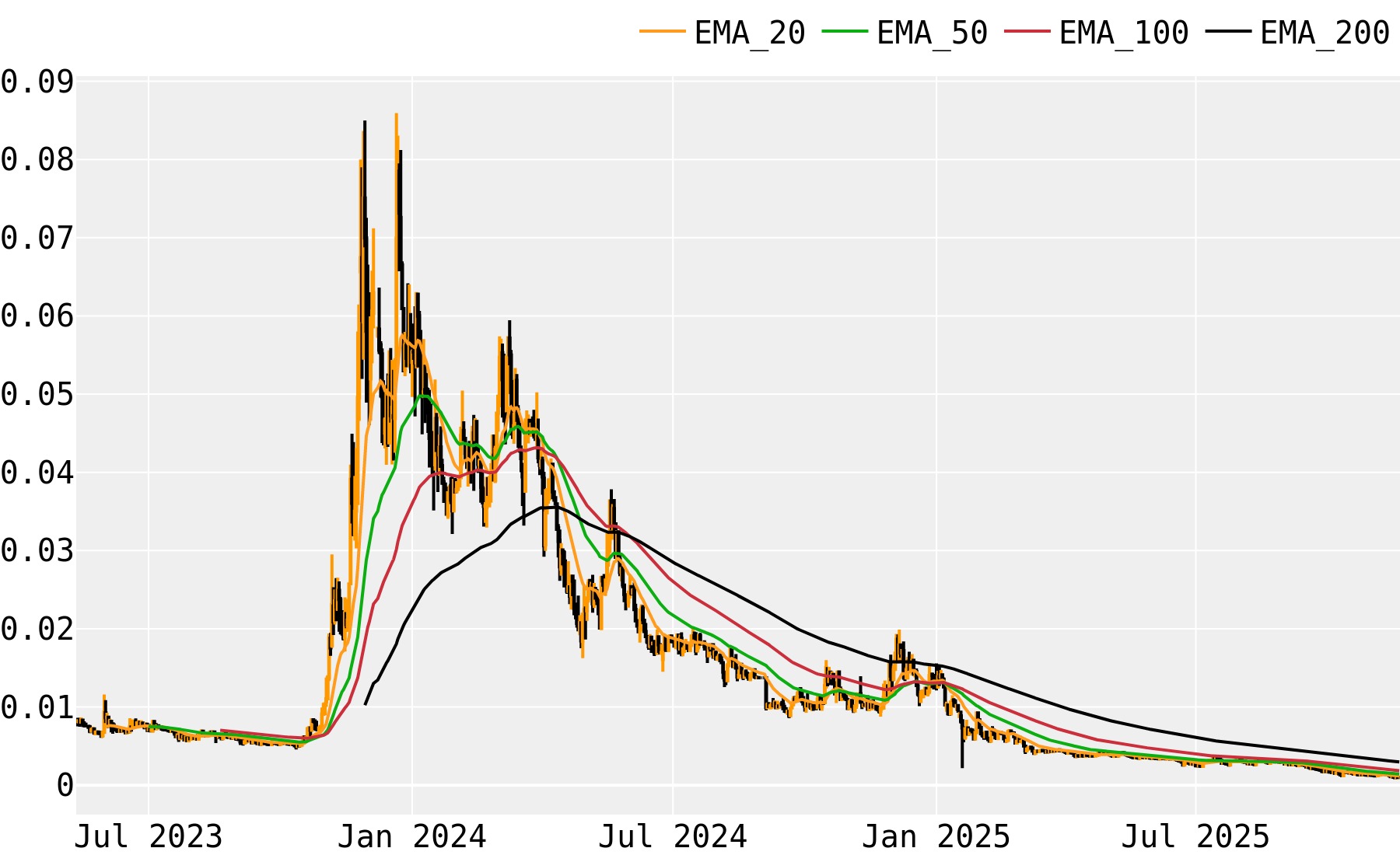 Decimated DIO Exponential moving averages