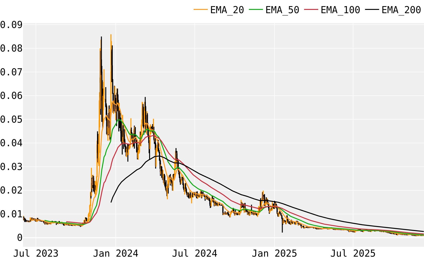 Decimated DIO Exponential moving averages