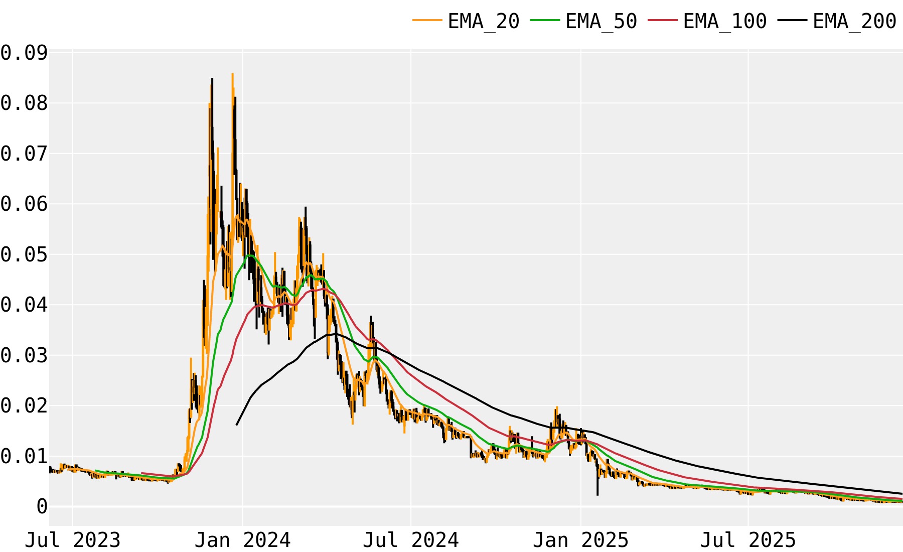 Medias móviles exponenciales de Decimated