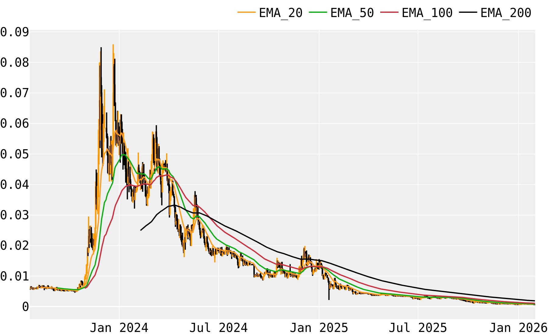 Decimated Üstel Hareketli Ortalamaları