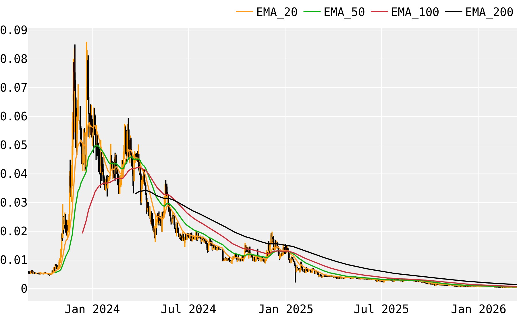 Medias móviles exponenciales de Decimated