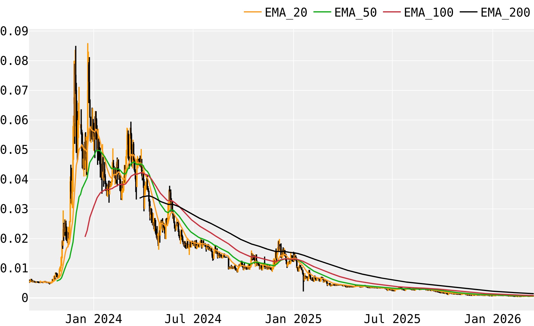 Decimated Üstel Hareketli Ortalamaları