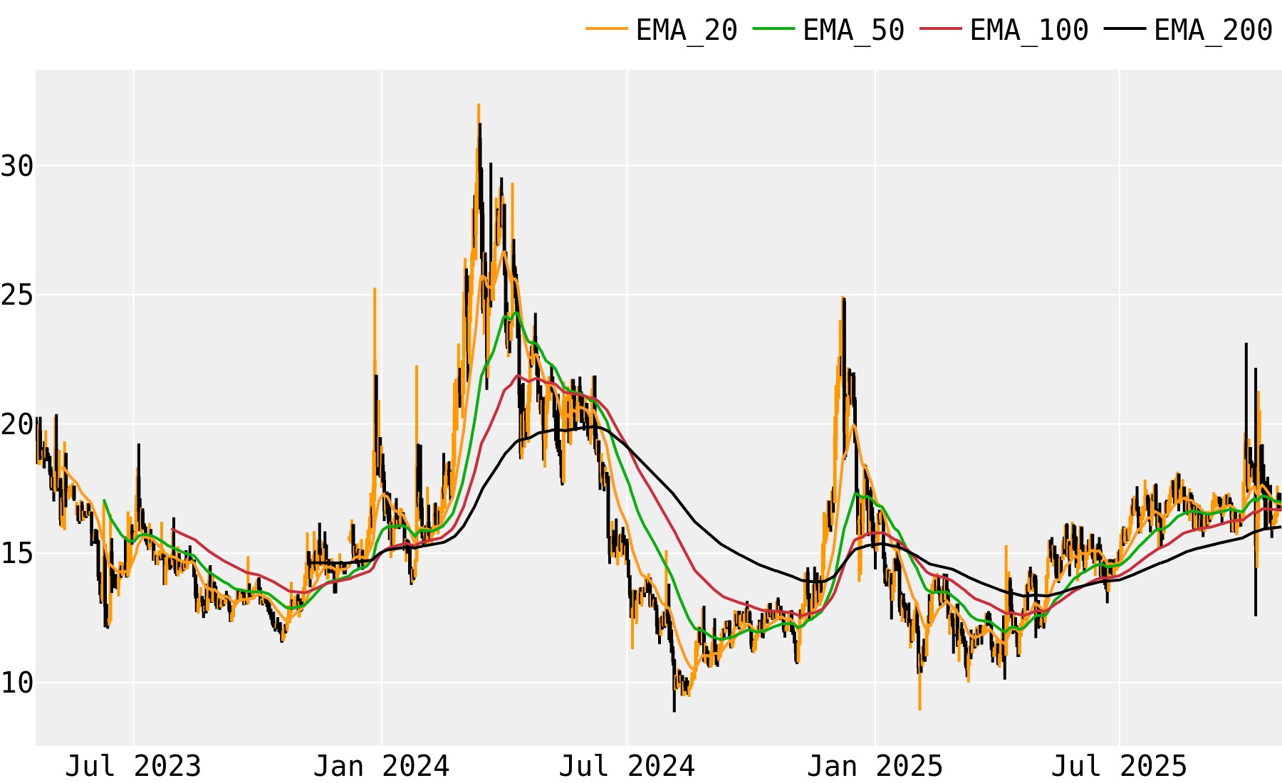 Decred Exponentiell gleitende Durchschnitte